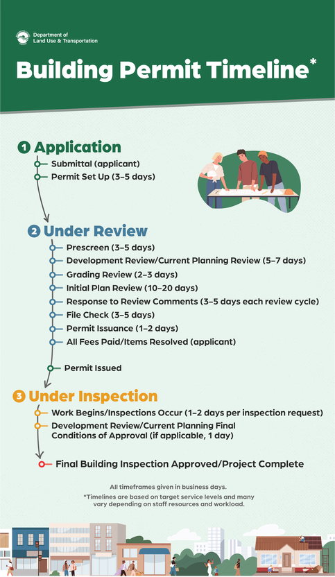 Building Permit Timeline | Washington County, OR